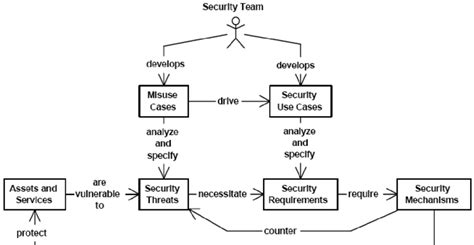 Misuse Cases And Security Use Cases Firesmith 2003 P54 Download Scientific Diagram