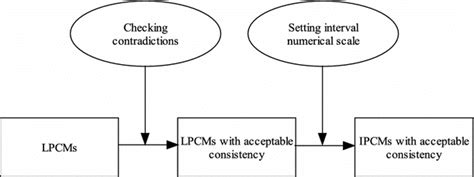 Basic Idea Of The Consistency Driven Linguistic Methodology Download Scientific Diagram