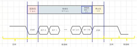 Uart Stm