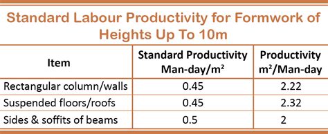 Labour Productivity In Construction Meaning Calculation And Improvement