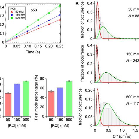 Single Molecule Tracking Of P53 In Dna Condensed Droplets In Different Download Scientific