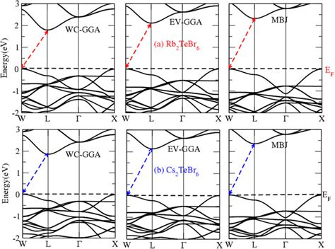 Calculated Band Structures Of M2tebr6 M Rb Cs Perovskites Through