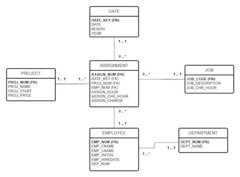 Database Design Sql Queries Mysql Sqlserver Oracle Php Java Expert By
