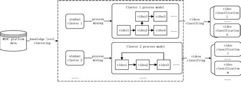 Figure 2 From Mooc Video Personalized Classification Based On Cluster Analysis And Process