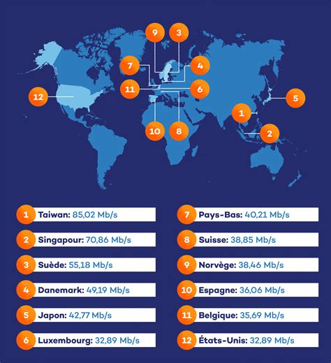 Quels Sont Les Pays Avec Les Connexions Internet Les Plus Rapide