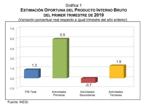 Crecen Actividades Primarias En Mxico