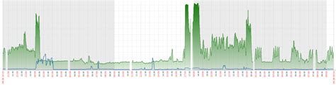 Zabbix Server Unreachable Every 7 Hours Approximately Rzabbix