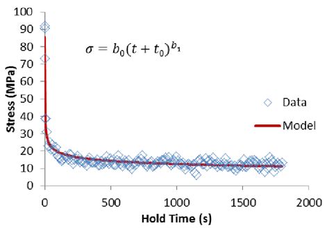 Example Of A Power Law Fit To The Stress Relaxation Portion Of The