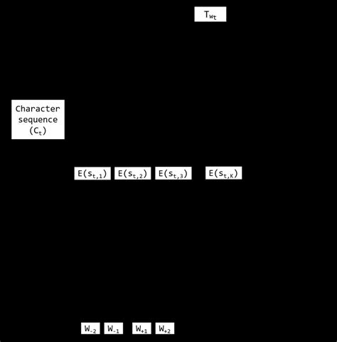 The Proposed Hierarchical Context Encoding Architecture HiCE For