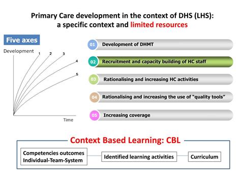 Ppt Context Based Learning Cbl In Thailand A Participation To The