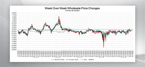 Canadian Used Vehicle Market Sees Prices Decline 012 Canadian Auto