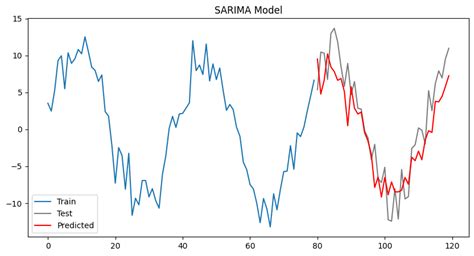 시계열 분석 계절성 자기회귀 통합 이동 평균 모델 sarima seasonal arima 데이터 사이언스의 필수 요소