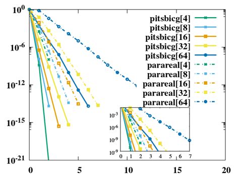 Residual Decreasing In Values Versus Number Of Iterations Left Column