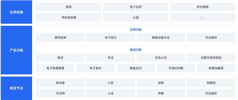 超级链可信存证xuperevid 百度智能云