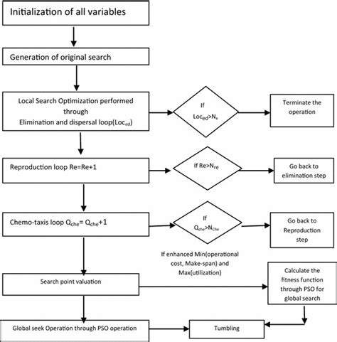 Flow Chart For Bso Algorithm Download Scientific Diagram