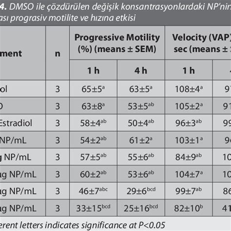 Progressive Motility And Velocity Values Of Bull Sperm That Were