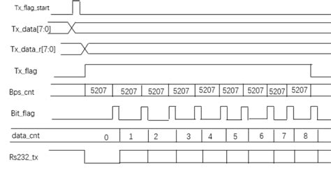 Verilog 之 Uart 串口发送程序设计及仿真 灰信网（软件开发博客聚合）