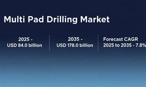 Multi Pad Drilling Market Poised For Significant Growth Projected To