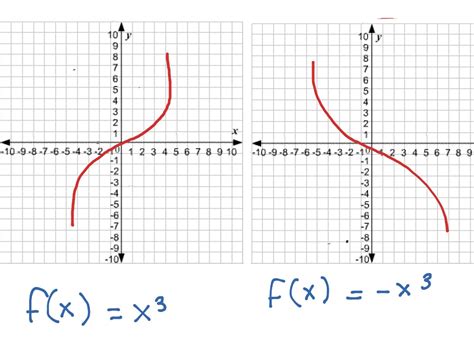 ShowMe Cubic Functions