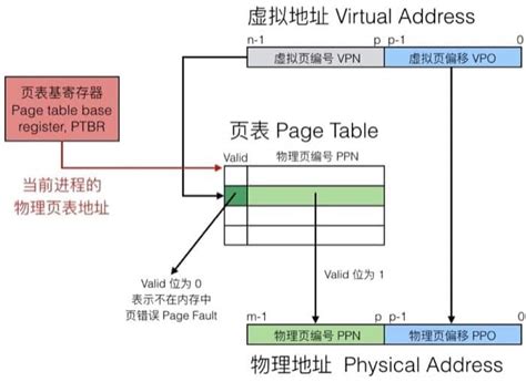 【读薄 Csapp】柒 虚拟内存与动态内存分配 小土刀 30