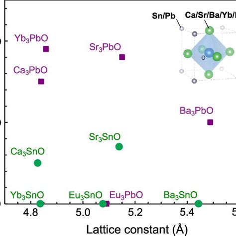 Bandgap Vs Lattice Constant Of Selected A 3 Bo Antiperovskite Materials