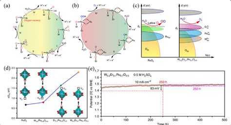 The Illustration Of A Lattice Oxygen Oxidation Way And B Adsorbate
