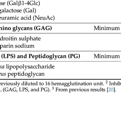 Carbohydrate Binding Specificity Of Oxyl 1 Download Table