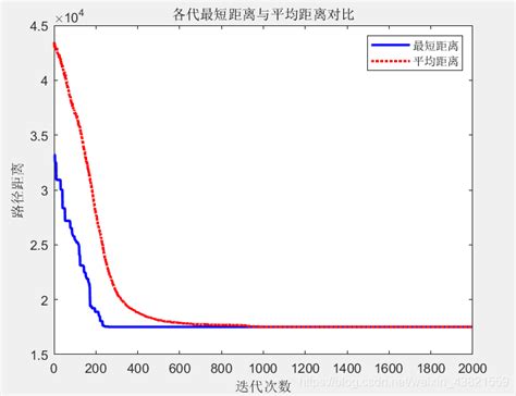 基于标准粒子群优化算法的tsp搜索算法粒子群优化算法tsp Csdn博客
