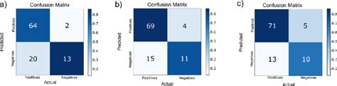 Confusion Matrices For Test Set Predictions For Pa Models A