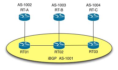 Solved IBGP Problem How To Pass EBGP Route To Other IBGP Neighbor Cisco Community