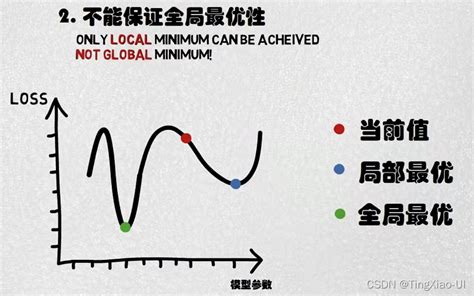 常见迭代优化算法解析及python实现 Csdn博客