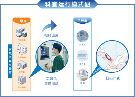 国医科技低值耗材管理实践SPD模式下的三种方式 国医科技SPD 服务中国医院高质量发展