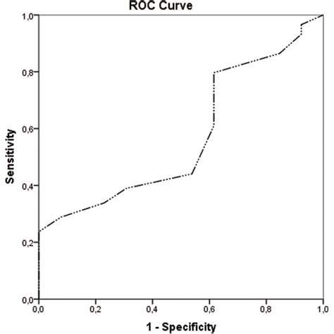 Receiver Operating Characteristic Roc Curve For Albumin Auc 057 Download Scientific Diagram