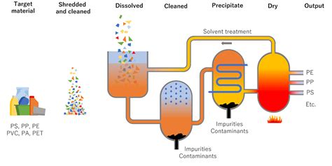 Dissolution Recycling Circular Economy Asia