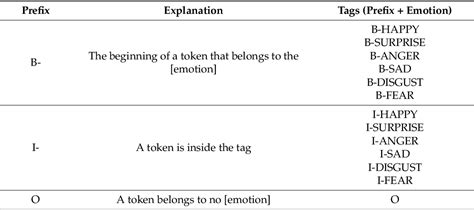table 1 from a token classification based attention model for