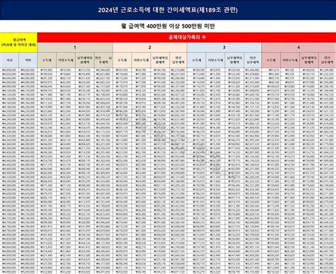 내 월급에서 얼마나 세금이 빠져나갈까 근로소득 원천징수 간이세액표 이해하기 네이버 블로그