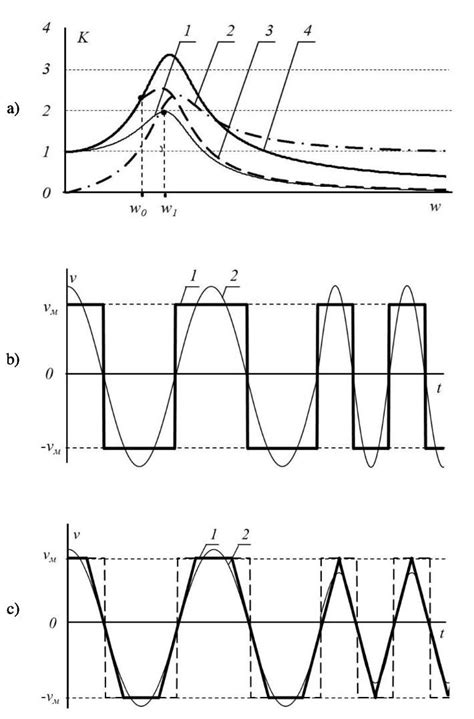 An Evaluation Of The Maximum Error Of Control Download Scientific Diagram