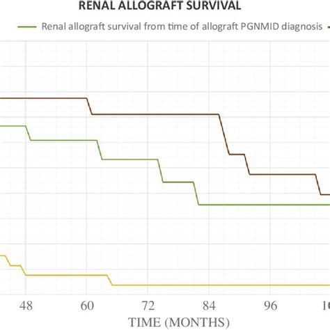Kaplan Meier Curves For Pgnmid Detection And Esrd Free Survival In