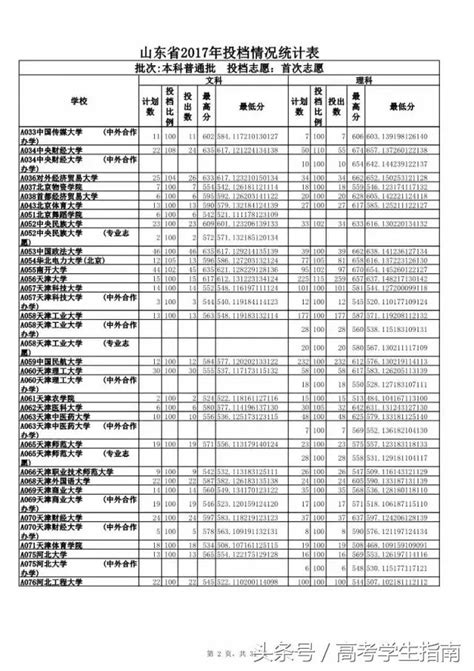 官方：2017年山東省本科普通批投檔情況統計表公布！ 每日頭條