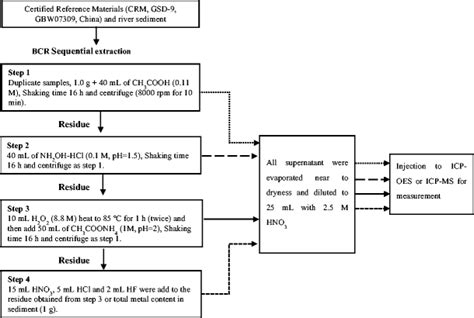 Flow Diagram Of The Modified Bcr Sequential Extraction Procedures Download Scientific Diagram