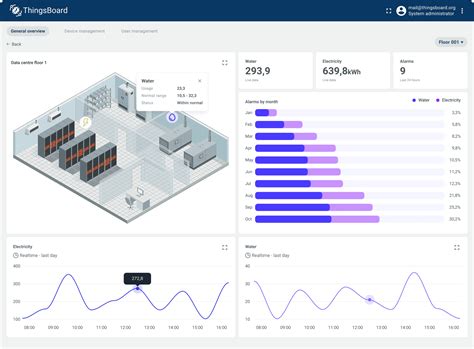 ᐉ IoT Energy Management Monitoring ThingsBoard