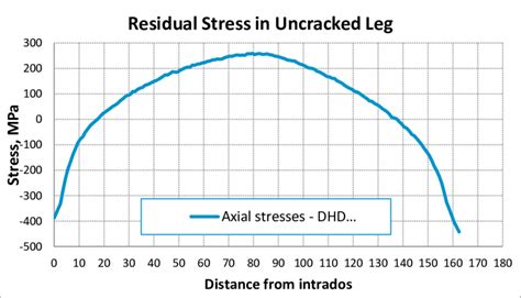 Axial Residual Stresses Used To Calculate The Stress Intensity Factor