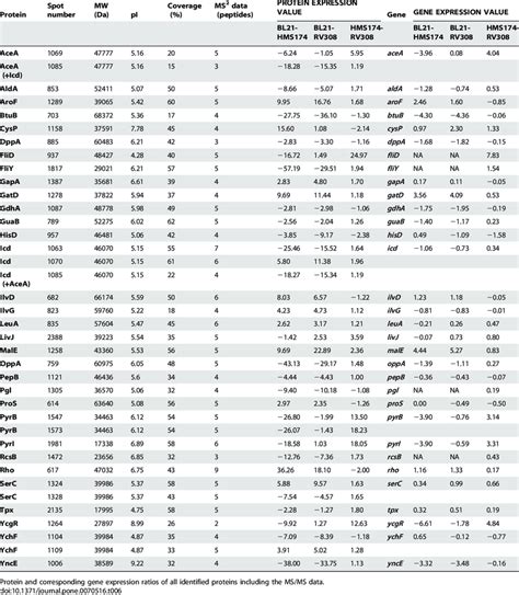 Comparison Of Proteome And Transcriptome Data Download Table
