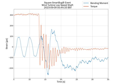 Squarebug® Customisable Industrial Sensors Remote Asset Monitoring Transmission Dynamics