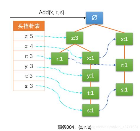 Fp Growth算法 Csdn博客