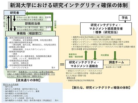 研究インテグリティ 研究・社会連携 新潟大学