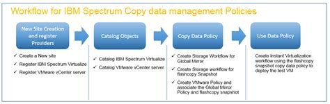 Modernize Your IBM Spectrum Virtualize And VMware Integration With IBM Spectrum Copy Data Management