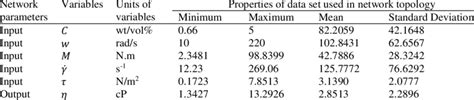statistical details of input and output neurons employed in ann model