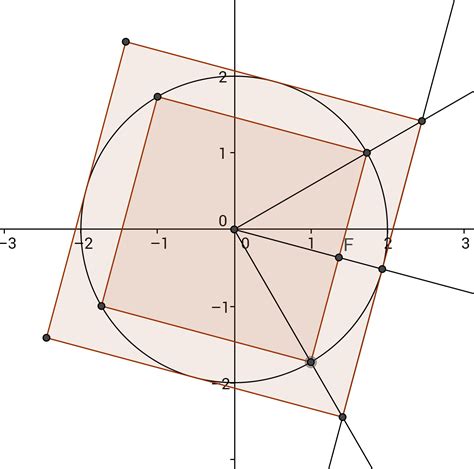 Geometry How To Find Vertices Of Square In Complex Numbers