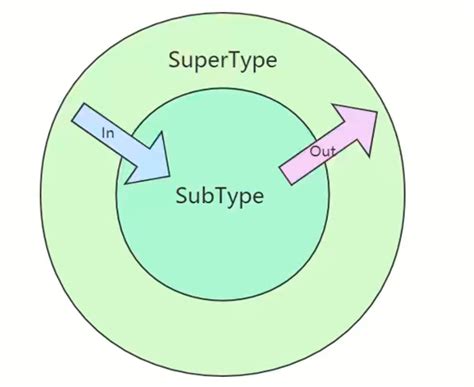 Kotlin泛型 Yorick Harbor